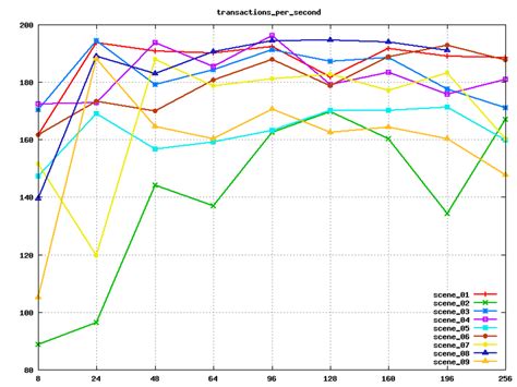 sysbench压测 innodb flush log at trx commit sync binlog参数对性能的影响 徐万新之路