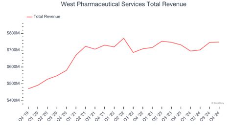 West Pharmaceutical Services Total Revenue