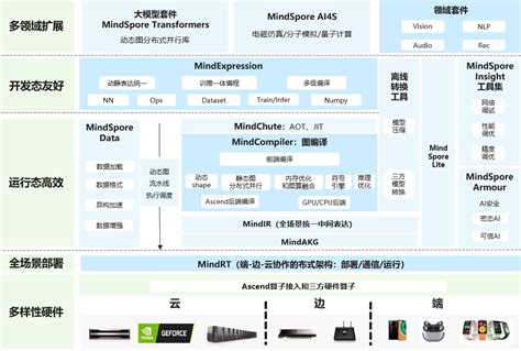 基本介绍 — mindspore master 文档