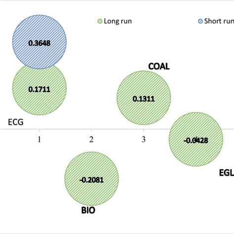 Pictorial Representation Of The Statistically Significant Coefficient