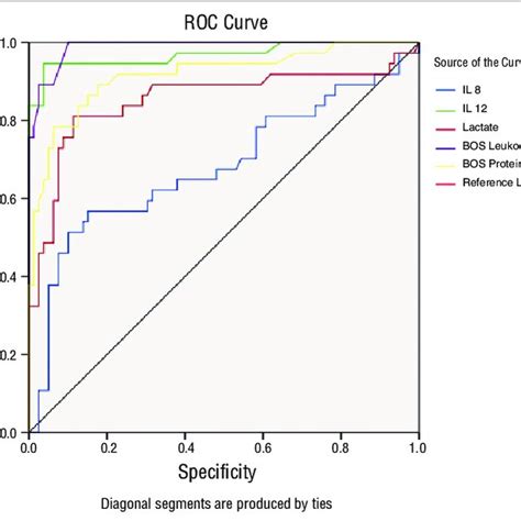 Roc Curve Analysis Of Csf Leukocyte Count Csf Protein Il 8 Il 12 And
