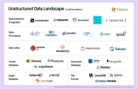 falkordb on linkedin codegraph vectordatabases rag graphrag genai