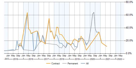 Selenium Contracts In Andover Co Occurring Skills And Contractor Rates