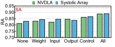 We Pick One Ff Type X Axis To Harden At A Time And Evaluate The