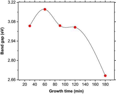 Band Gap Of Zno Nrs Against The Growth Time Download Scientific Diagram