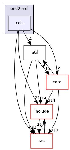 Grpc Xds Directory Reference