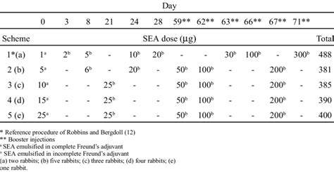 Rabbit Immunization Schemes For Production Of Antisera To Download