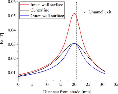 Radial Magnetic Field Distribution Download Scientific Diagram