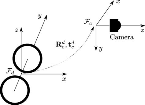 Transformation Between Camera Frame And Robot Frame Download