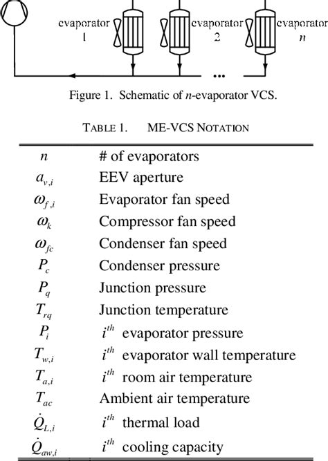 Table 1 From Scalable Model Predictive Control For Multi Evaporator