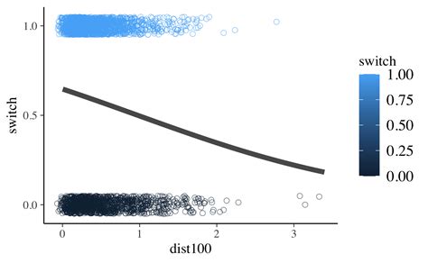 Estimating Generalized Linear Models For Binary And Binomial Data With Rstanarm Rstanarm