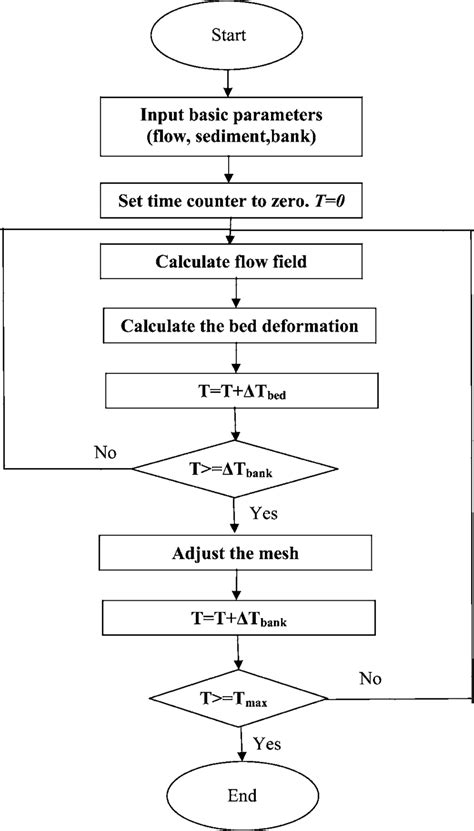Computer Program Flowchart Download Scientific Diagram