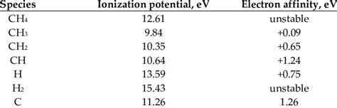 Ionization Potentials And Electron Affinities Of Methane And Products Download Scientific