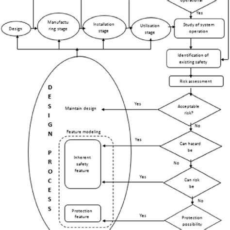 Integrating Safety In Designuseful Life Through Features Download Scientific Diagram