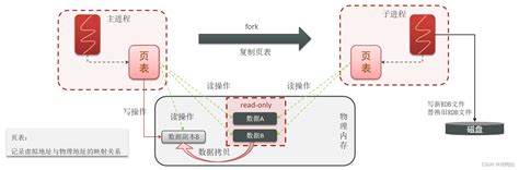 redis：五、缓存持久化（rdb和aof）的开启和配置、面试回答模板 redis 开启rdb的配置 csdn博客