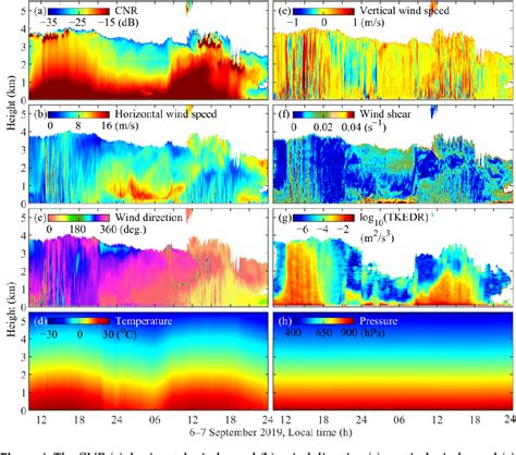 Figure 4 From Turbulence Detection In The Atmospheric Boundary Layer Using Coherent Doppler Wind