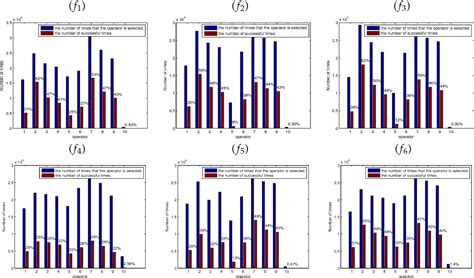 Figure 7 From A Modified Artificial Bee Colony Algorithm Based On The