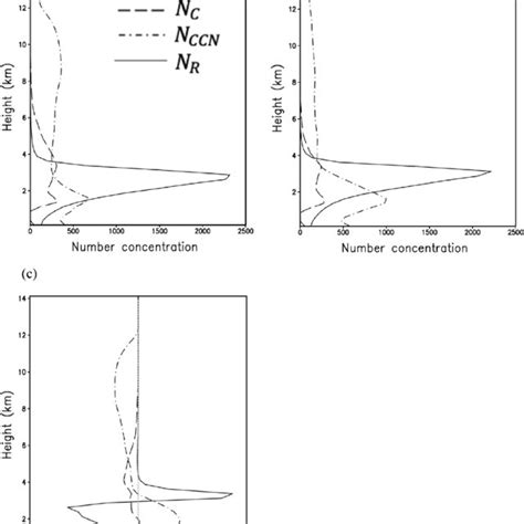 Vertical Profiles Of Time Domain Averaged Mixing Ratios Of Hydrometeors
