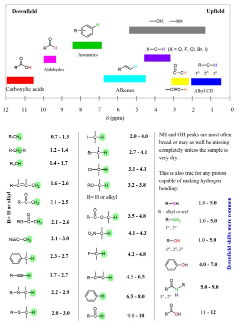 Nmr Chemical Shift Values Table Chemistry Steps