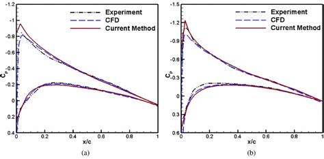 Influence Analysis Of Propeller Location Parameters On Wings Using A