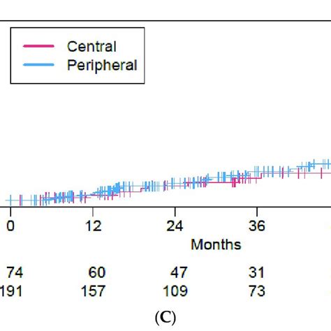 Multivariable Competing Risk Regression For Local Nodal And Distant