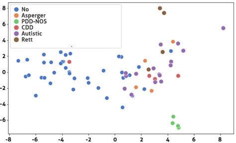 Pca Analysis Of Dataset Download Scientific Diagram