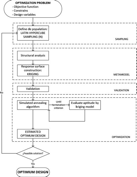 kriging based heuristic optimization download scientific diagram