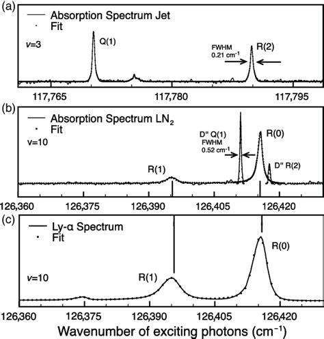 Recorded Spectra Solid Lines Of Some D À X V 0 0 Bands Using The