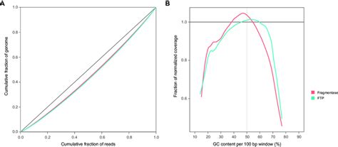 Coverage Uniformity Evaluation Cumulative Read Coverage Was Visualized