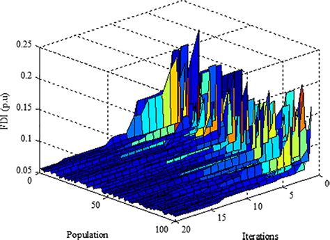 Optimal Threshold Search Space By Tlbo For Bg Fault With D Problem