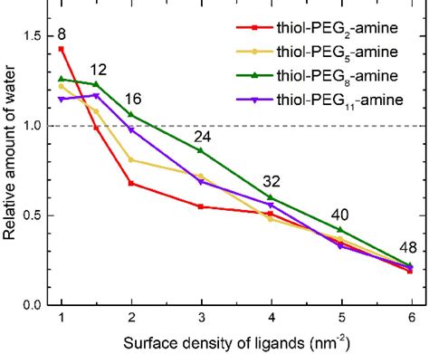 Figure 10 From Atomistic Characterisation Of Pegylated Gold