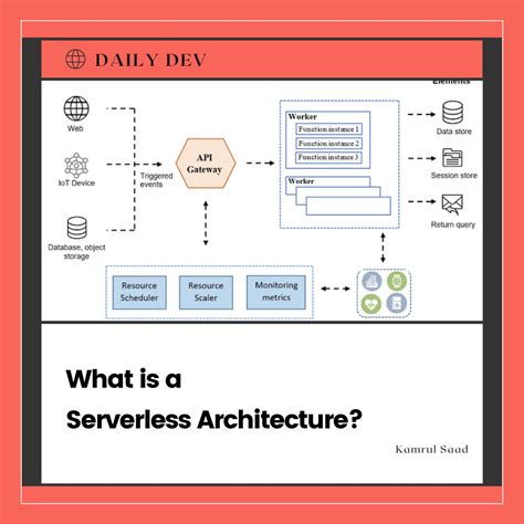 Serverless Fullstackdevelopment Innovation Techevolution Kamrul Huda Sattari Saad