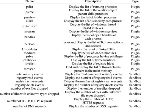 List Of Volatility Plugins Used To Extract Features From Memory Dumps Download Scientific