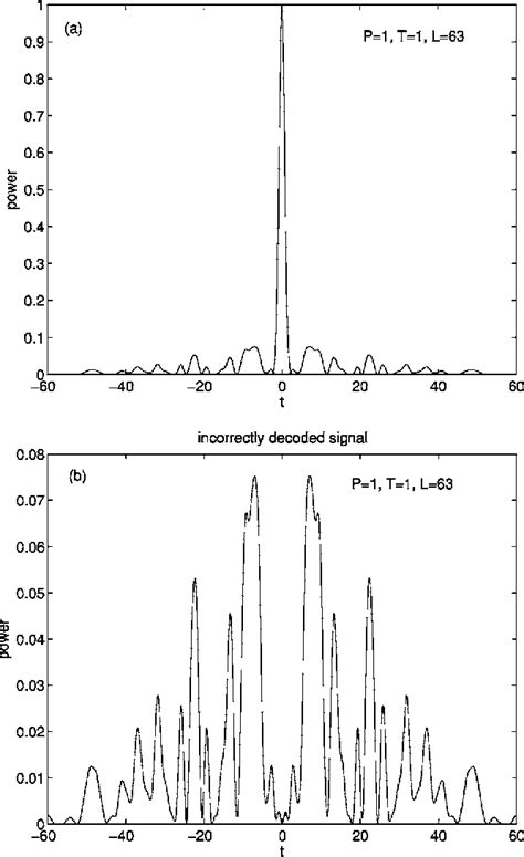 Figure 1 From Performance Analysis Of Spectral Phase Encoded Optical Code Division Multiple