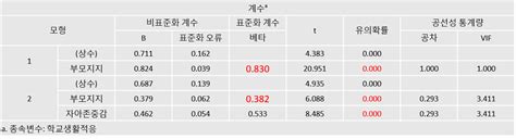 논문통계분석 및 해석 1편 논문에 사용되는 매개효과분석 및 매개효과해석 방법논문통계분석 및 해석 잘하는 법퀵데이터