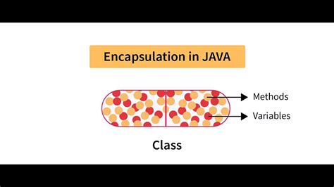 Java 16 Encapsulation Youtube