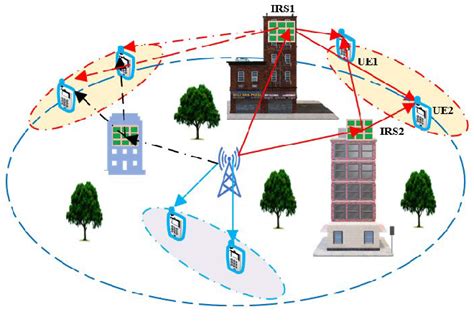 Figure 1 From Performance Analysis Of Downlink Double Irs Systems
