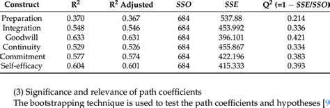 Results Of R 2 R 2 Adjusted And Q 2 Value Download Scientific Diagram