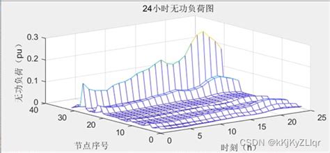 Matlab代码：基于二阶锥规划的主动配电网动态最优潮流求解 Csdn博客