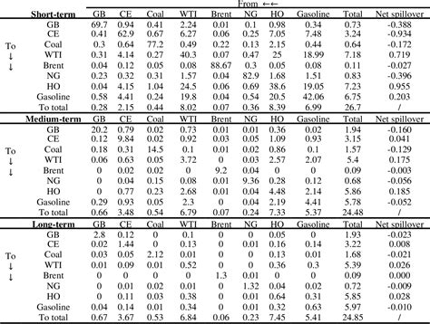 Table 1 From Dynamic Correlation And Volatility Spillover Among Green Bonds Clean Energy Stock