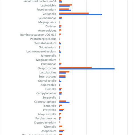 Microbial Abundance At Genus Level According To Red Malodor And Download Scientific