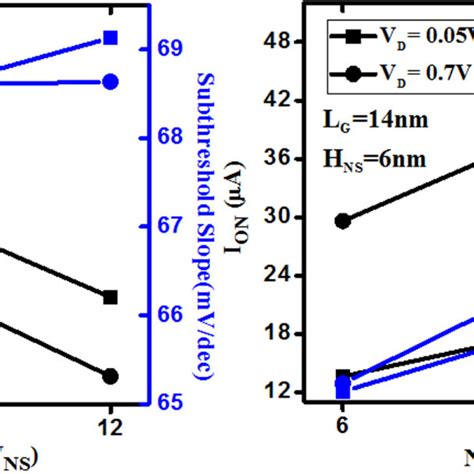 A Threshold Voltage Vth And Subthreshold Slope Ss And B Ion And Download Scientific
