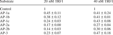 Relative Trf1 Binding Activity With Ap Containing Telomeric Substrates