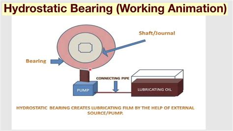 Hydrostatic And Hydrodynamic Bearings Selection Guide 57 OFF