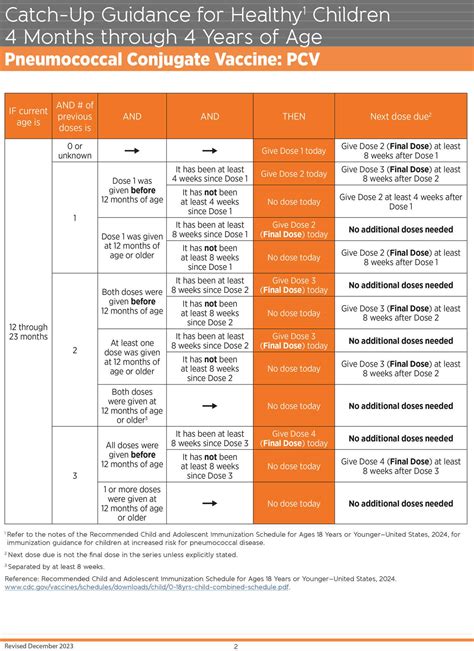 Pneumococcal Vaccine Guidelines How Often Side Effects