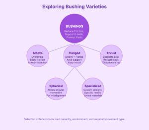 Comprehensive Guide To Bushings Types Materials And Applications MFG Shop