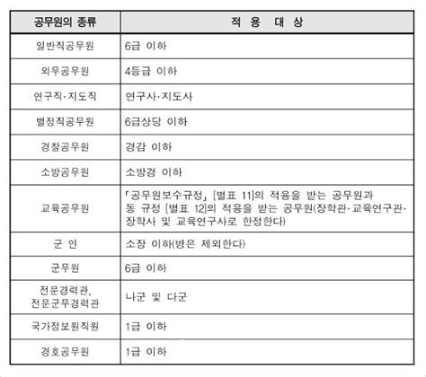 공무원 성과상여금 기준 시기 지급액 장기성과급군인 소방관 경찰 등알아보기 네이버 블로그