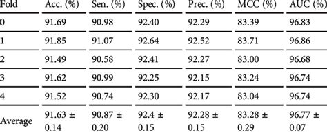 Performance Of The Proposed Model On Various Evaluation Criteria Under Download Scientific