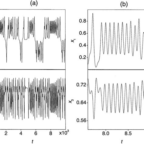 One State Period 1 Intermittent Lag Synchronization Of One Well Chaos Download Scientific