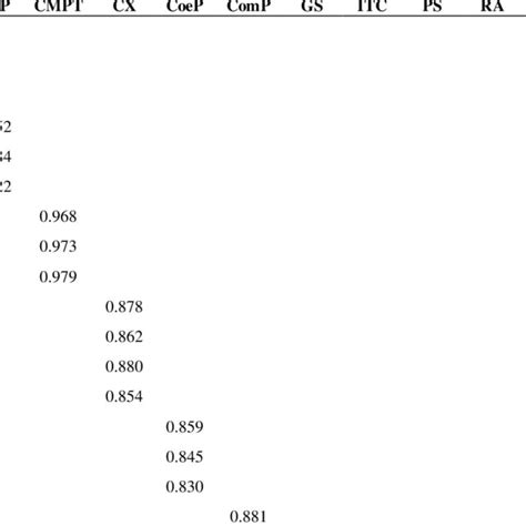 convergent validity test results loading factors download